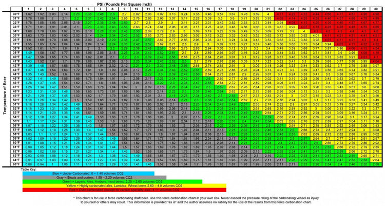 Carbonation Chart – HOMEBREW CONNECTION